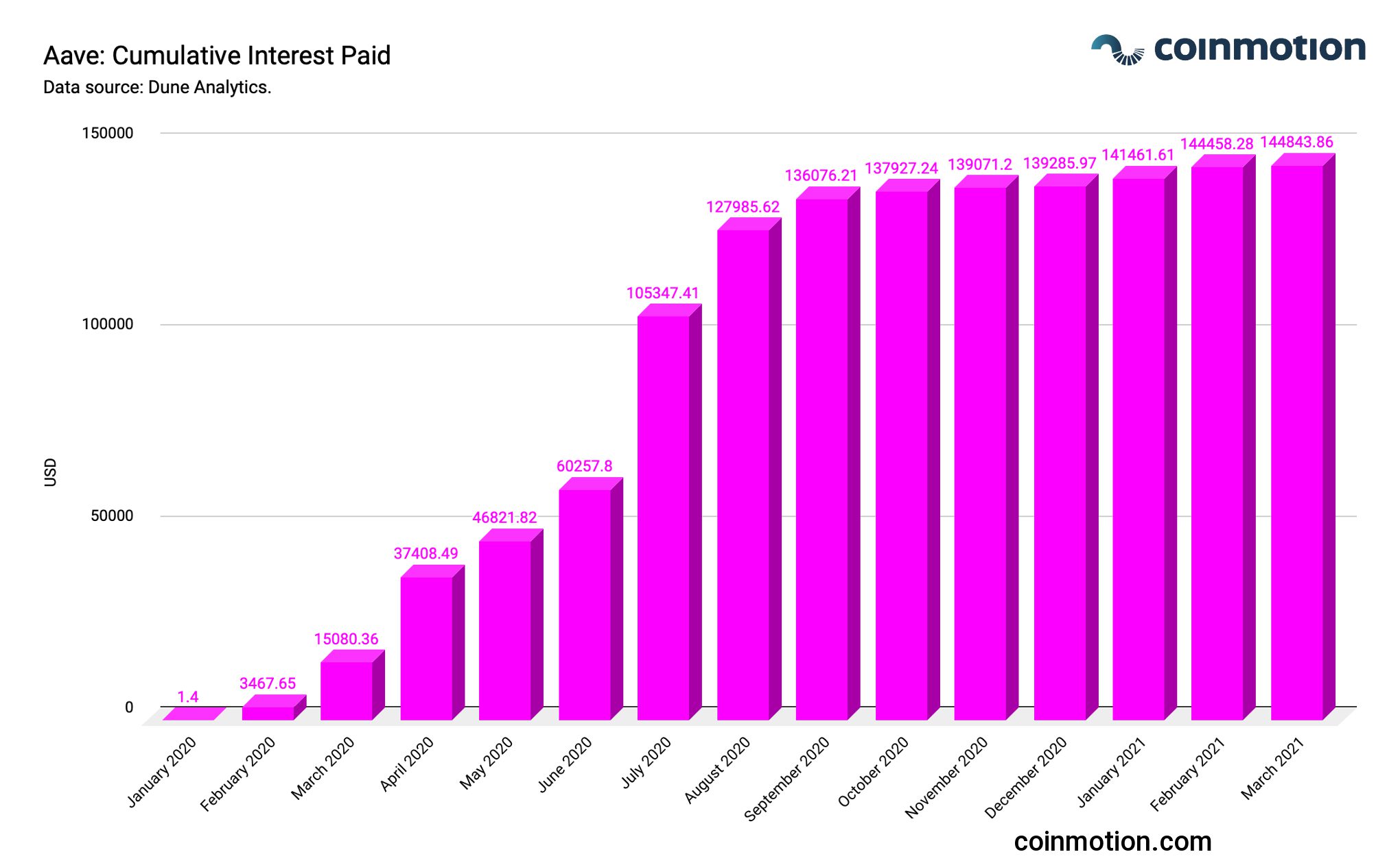 AAVE Crypto Introduction | What is Aave? - Coinmotion Blog