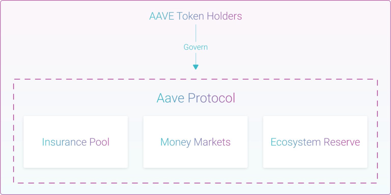 What is Aave? — AAVE Crypto Introduction