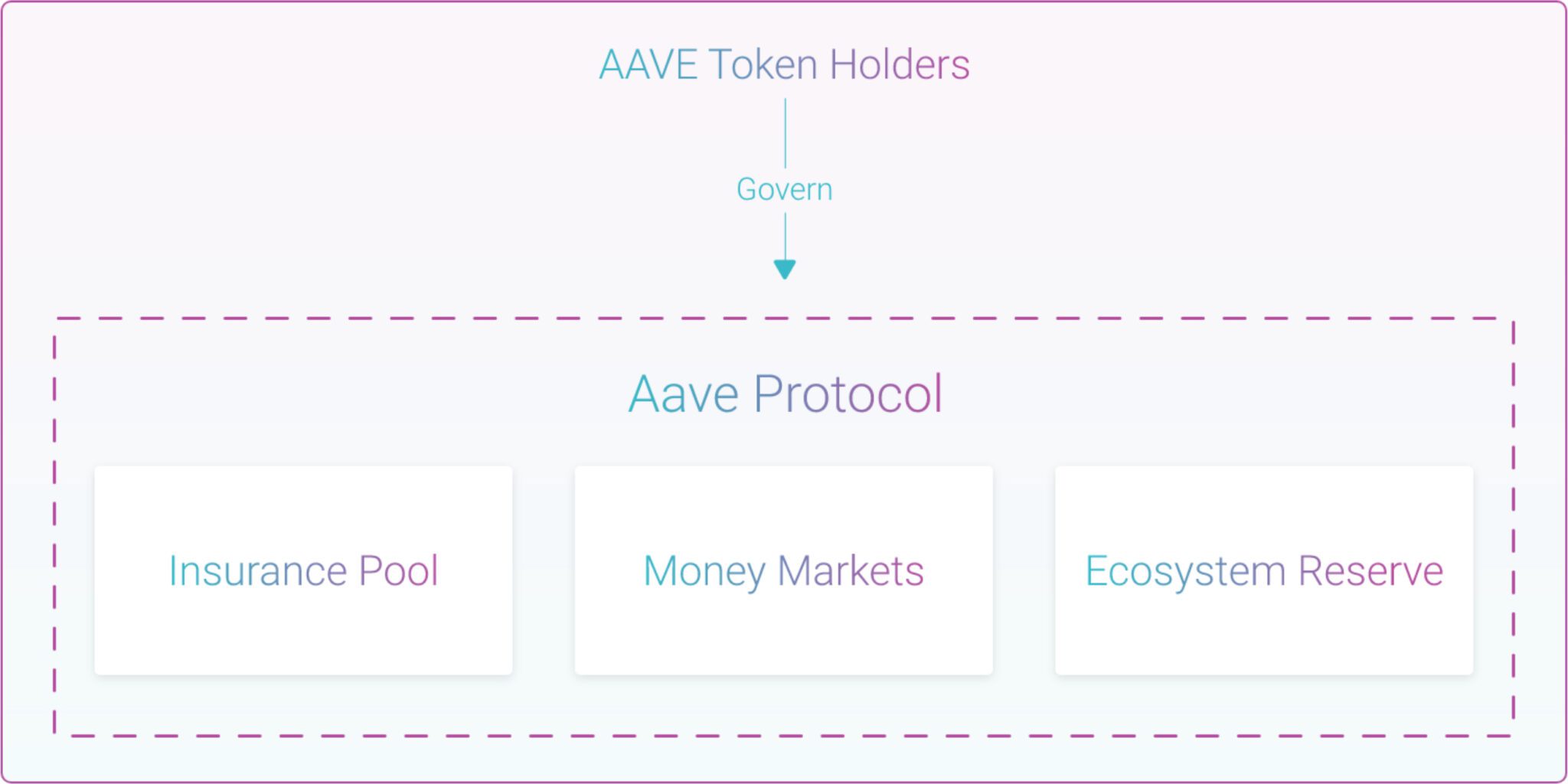 What is Aave? — AAVE Crypto Introduction