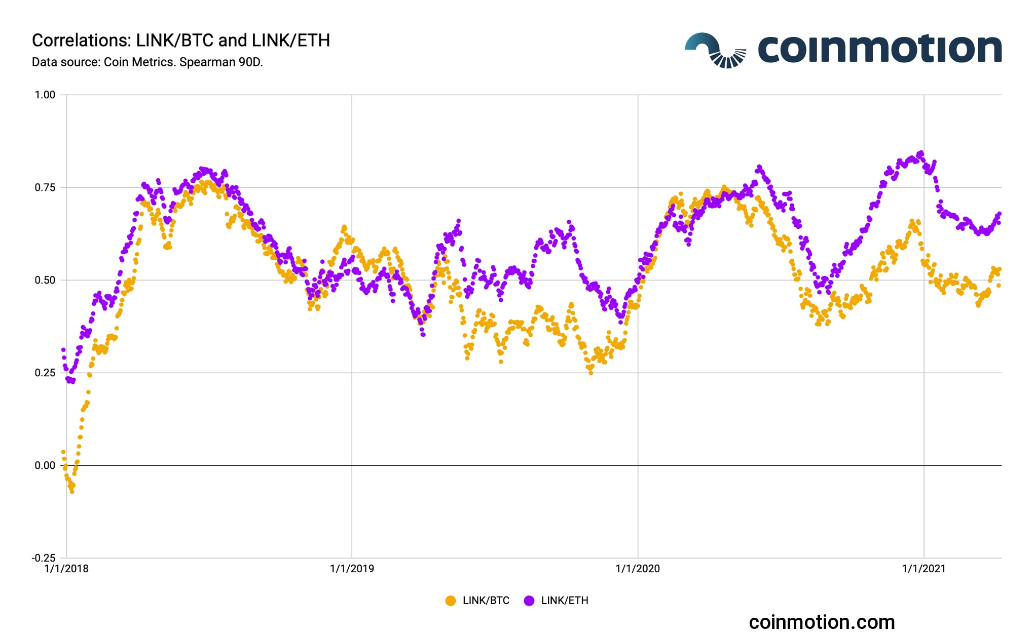 What is Chainlink? LINK Crypto Guide - Coinmotion Blog