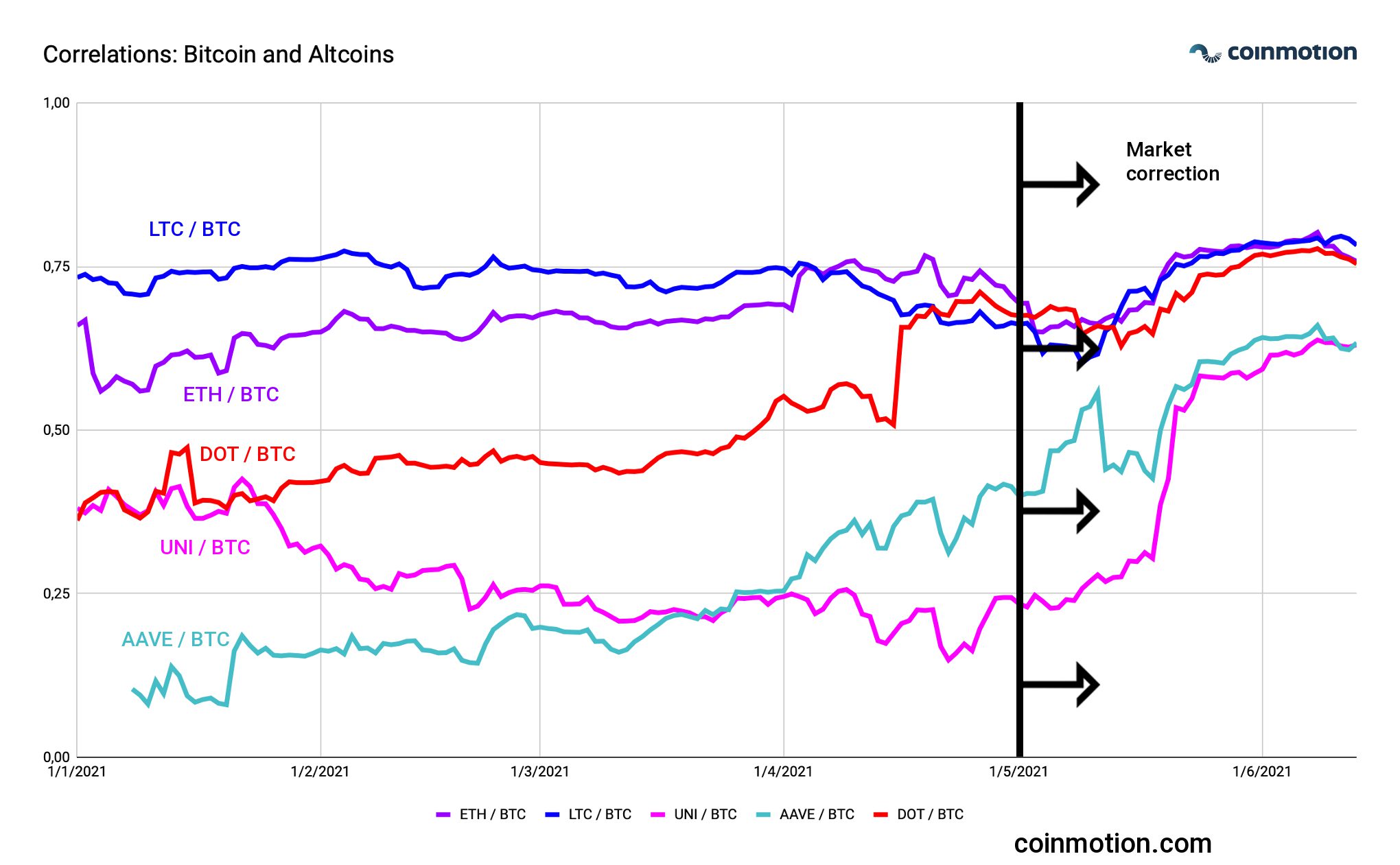 Technical Analysis: Cryptocurrencies in Strong Correlation