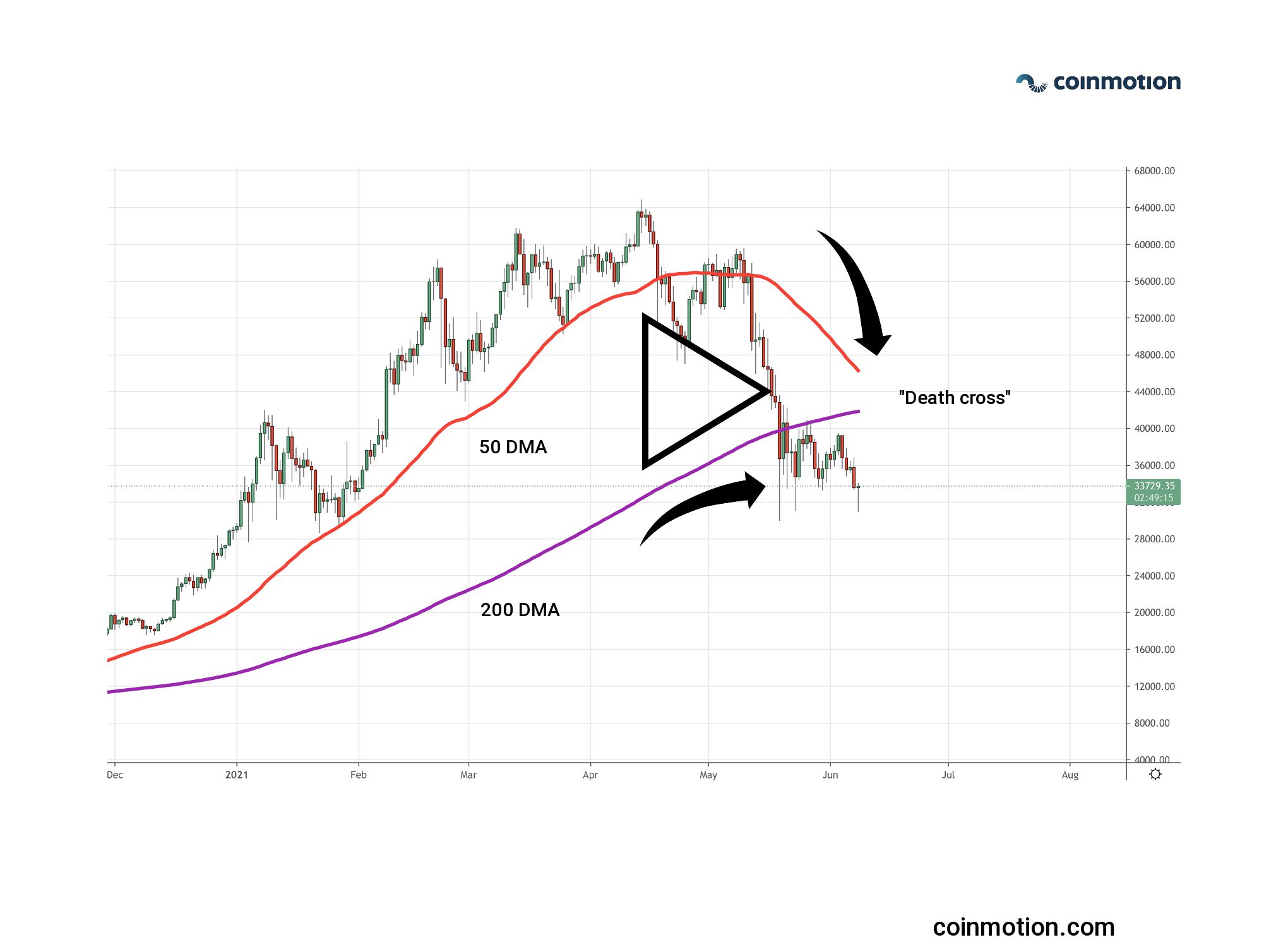 Technical analysis (week 23/2021): Bitcoin approaching a "death cross"?