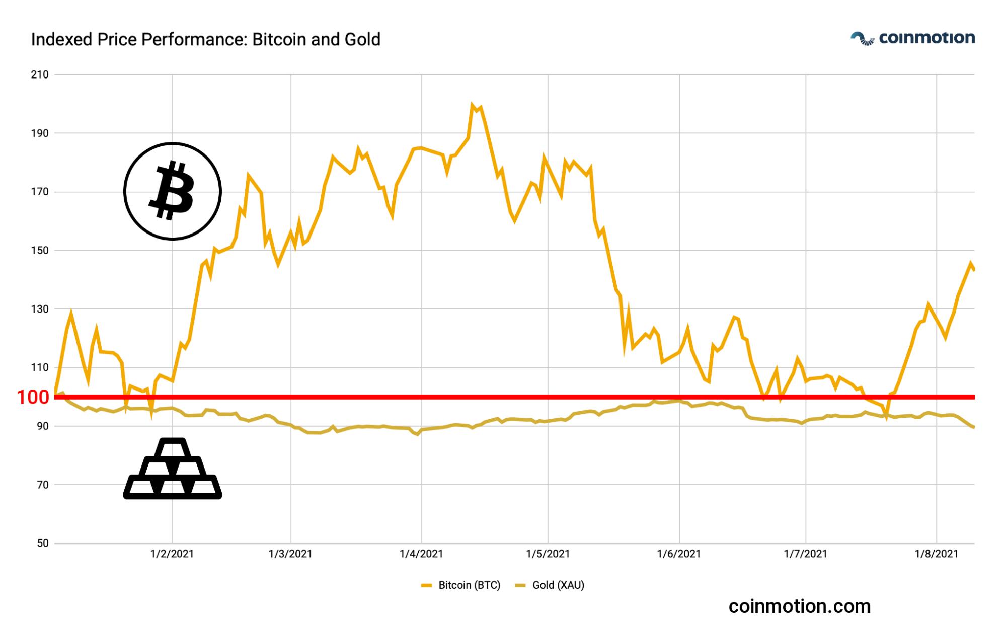 Bitcoin Golden Cross & Gold Price: Technical Analysis - Coinmotion