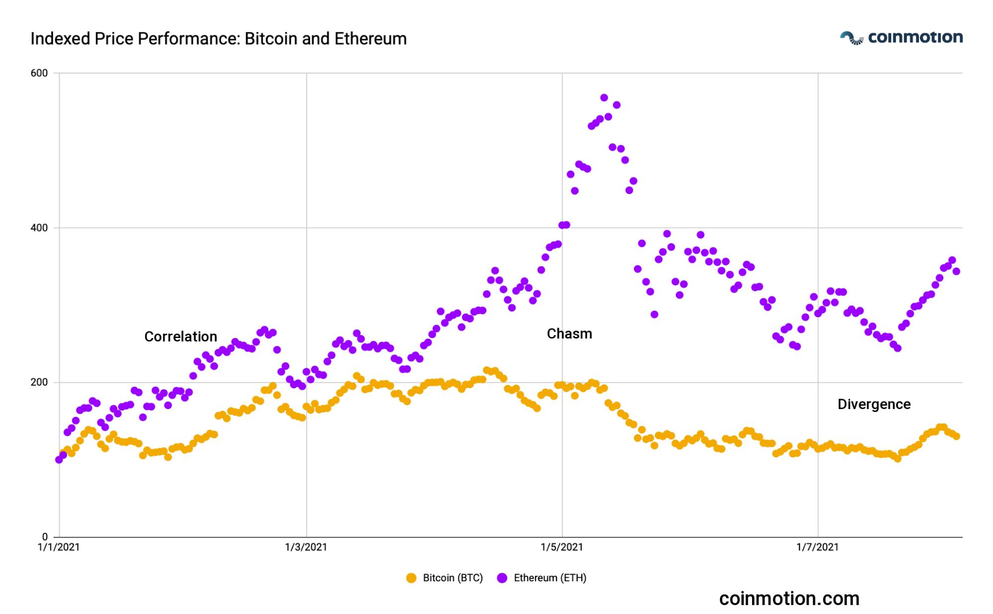 Ethereum vs Bitcoin: Technical Analysis (Week 31/2021) - Coinmotion