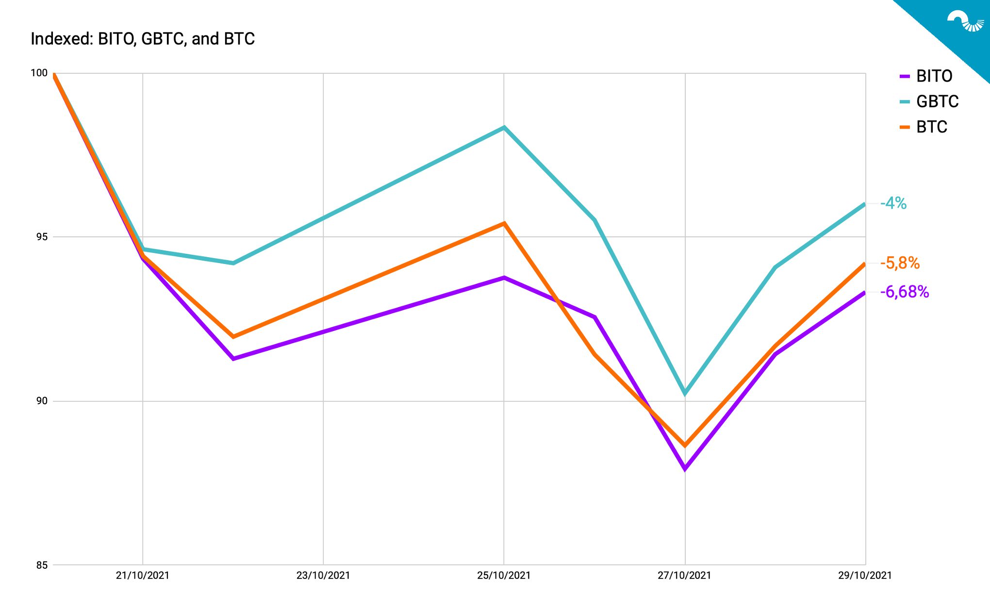 Technical Analysis (Week 43/2021): BITO, GBTC, and BTC - Coinmotion ...