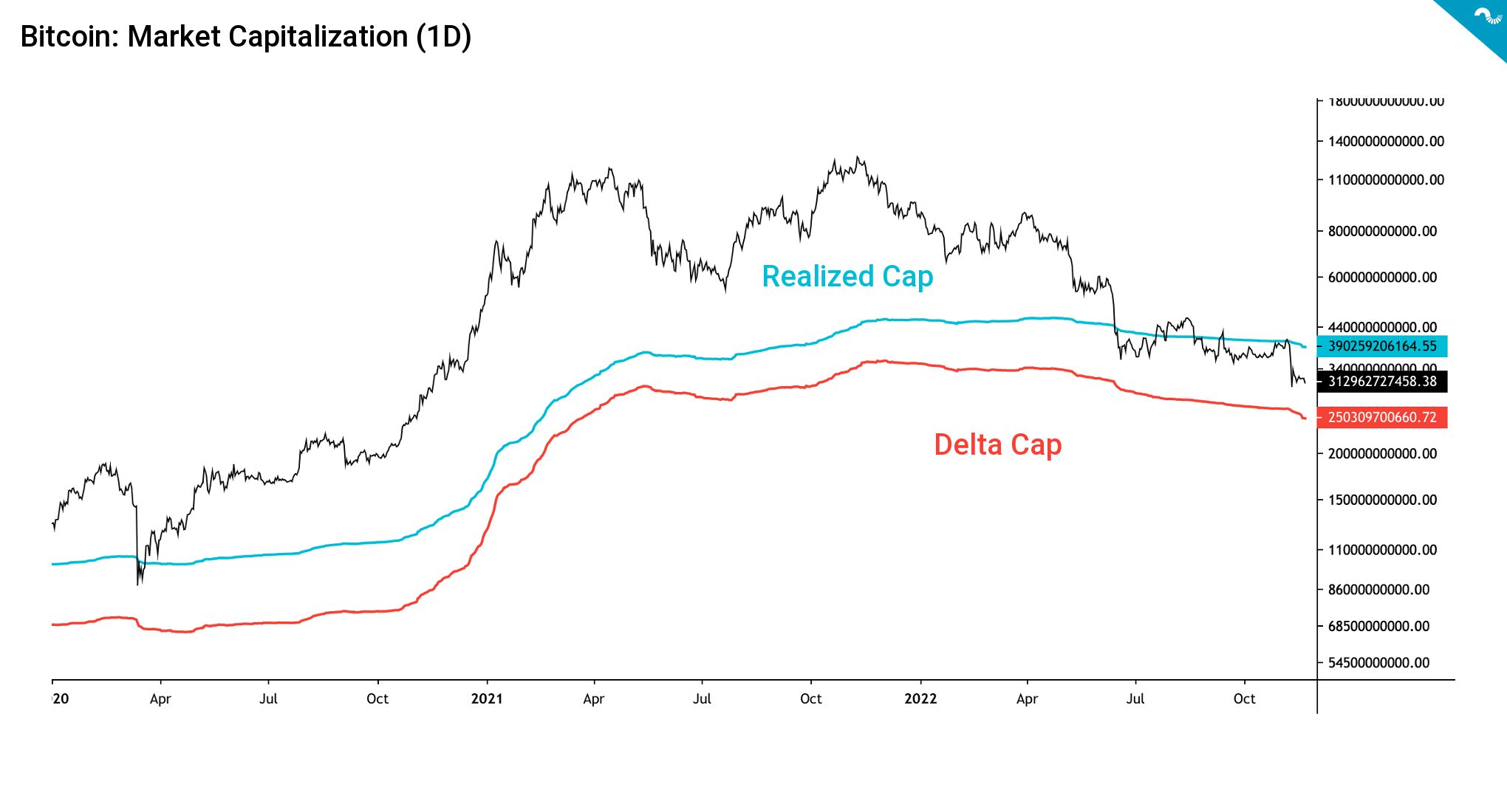 Capitulation and Market Bottom? | Coinmotion