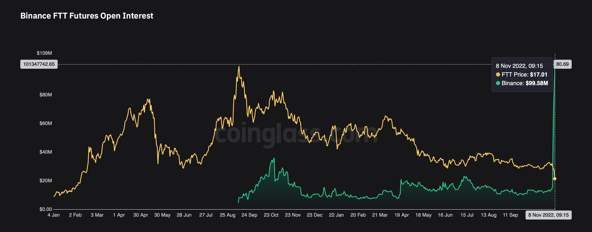 A Speculative Attack on FTX Exchange | Coinmotion