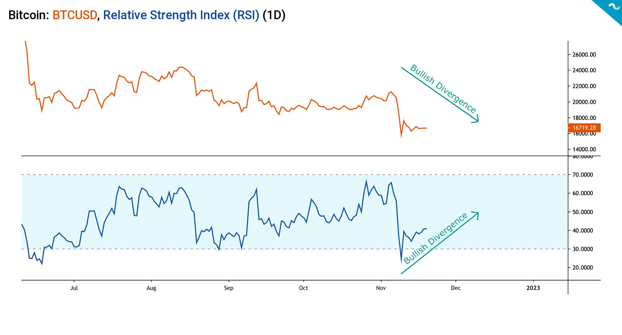 Capitulation and Market Bottom? | Coinmotion
