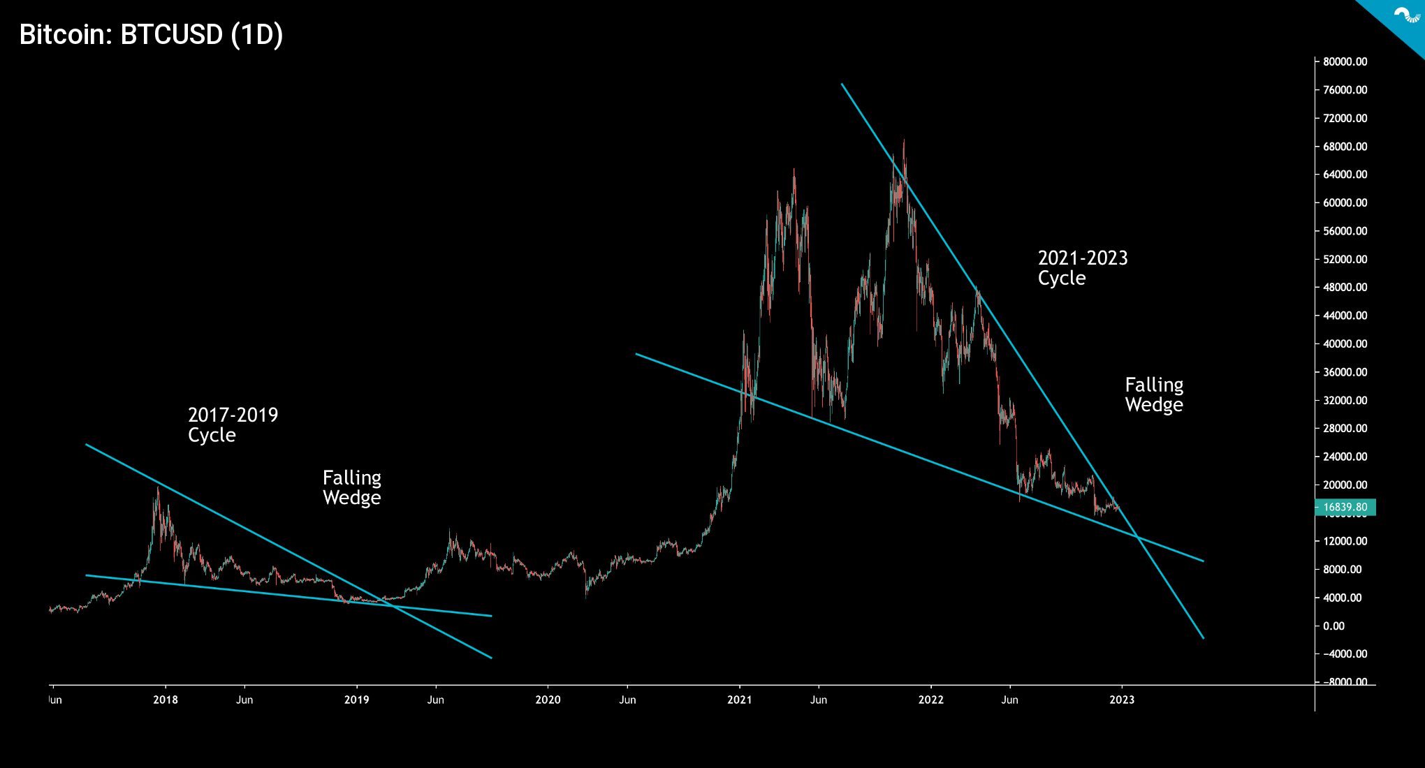 Technical Analysis: Volatility is Drastically Decreasing