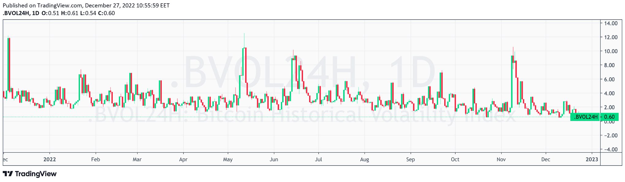 Technical Analysis: Volatility is Drastically Decreasing