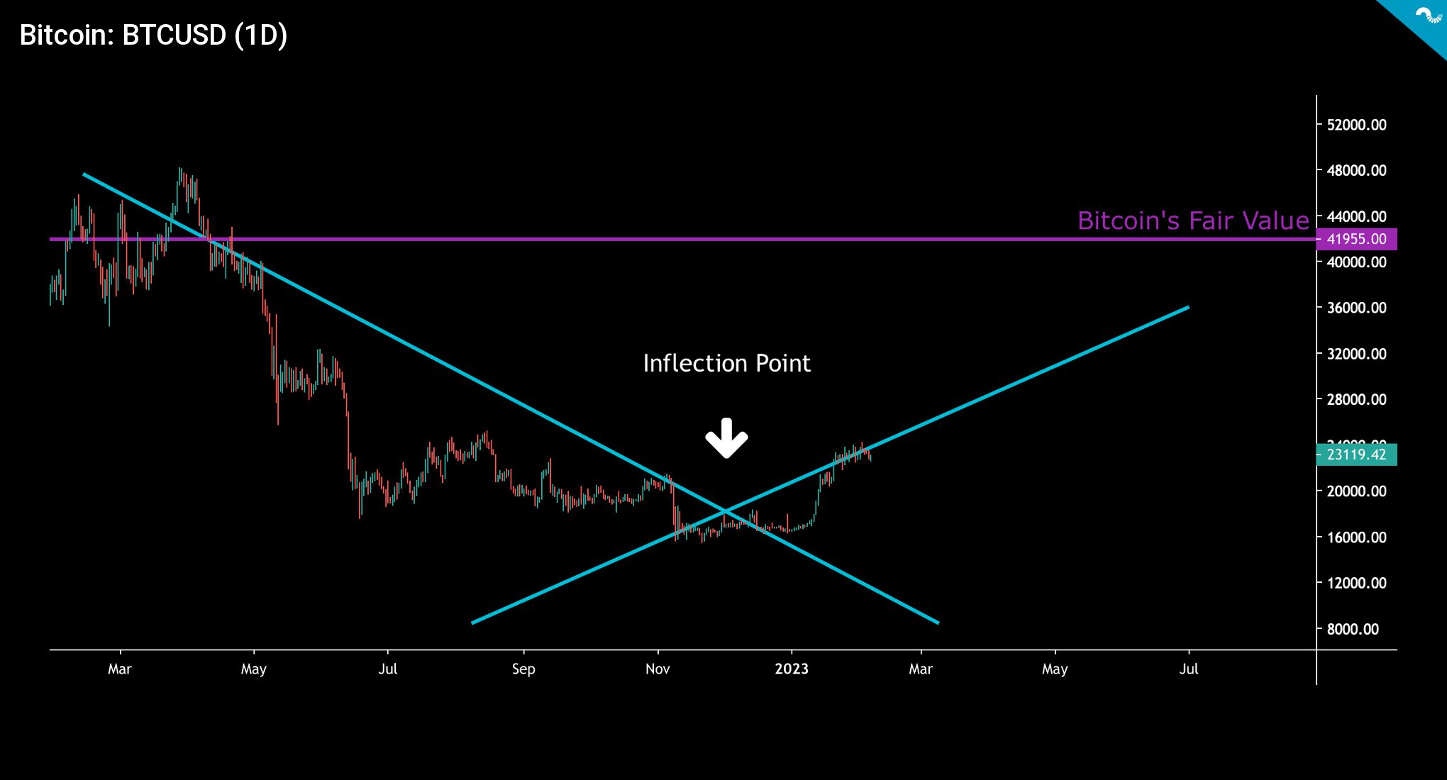 Bitcoin in a New Market Cycle | Technical Analysis