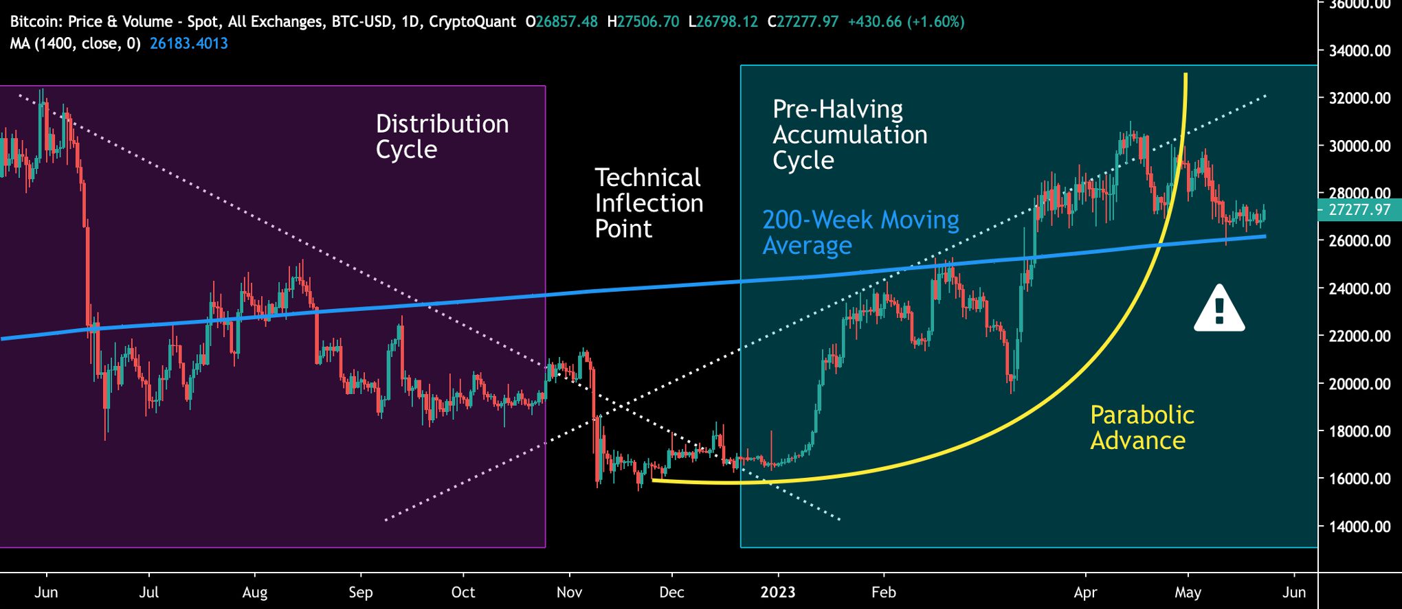 Will Bitcoin Defy the 200-Week Moving Average?