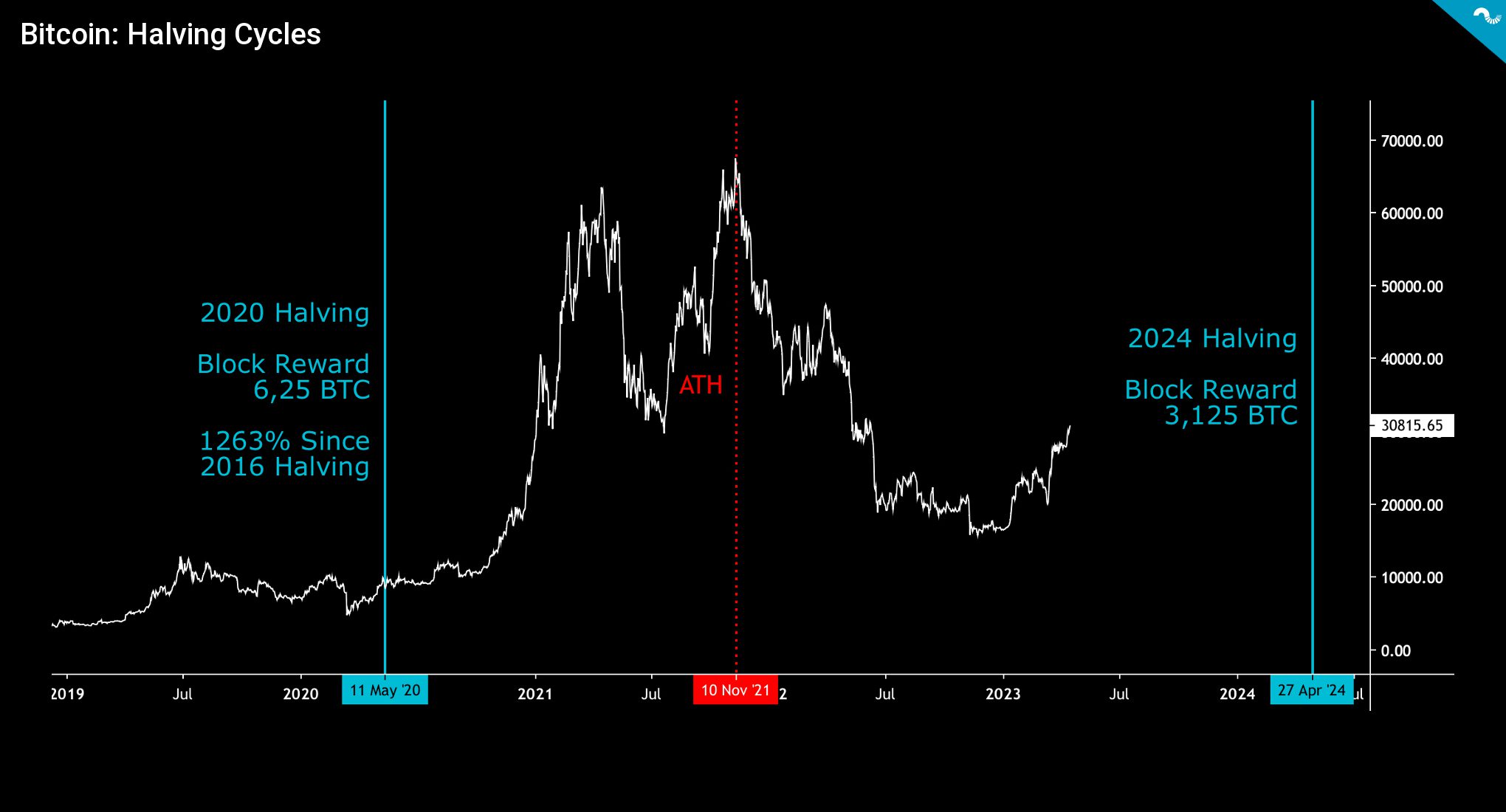 Litecoin After the Halving - Coinmotion: Invest in Crypto Securely
